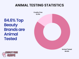 84.6% of Top Brands are Animal Testing in 2023 – Statistics