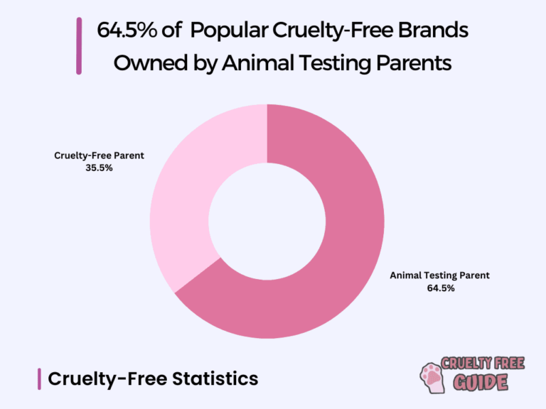 64% of Popular Cruelty-Free Brands Under Animal Testing Parents